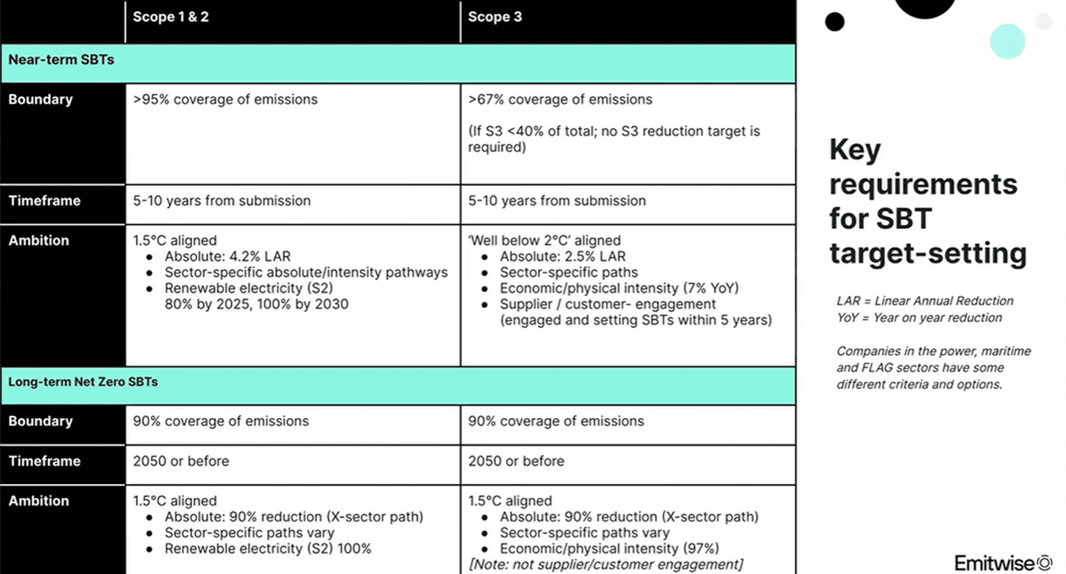 Write Up: Expert’s Guide to Setting Science-Based Targets